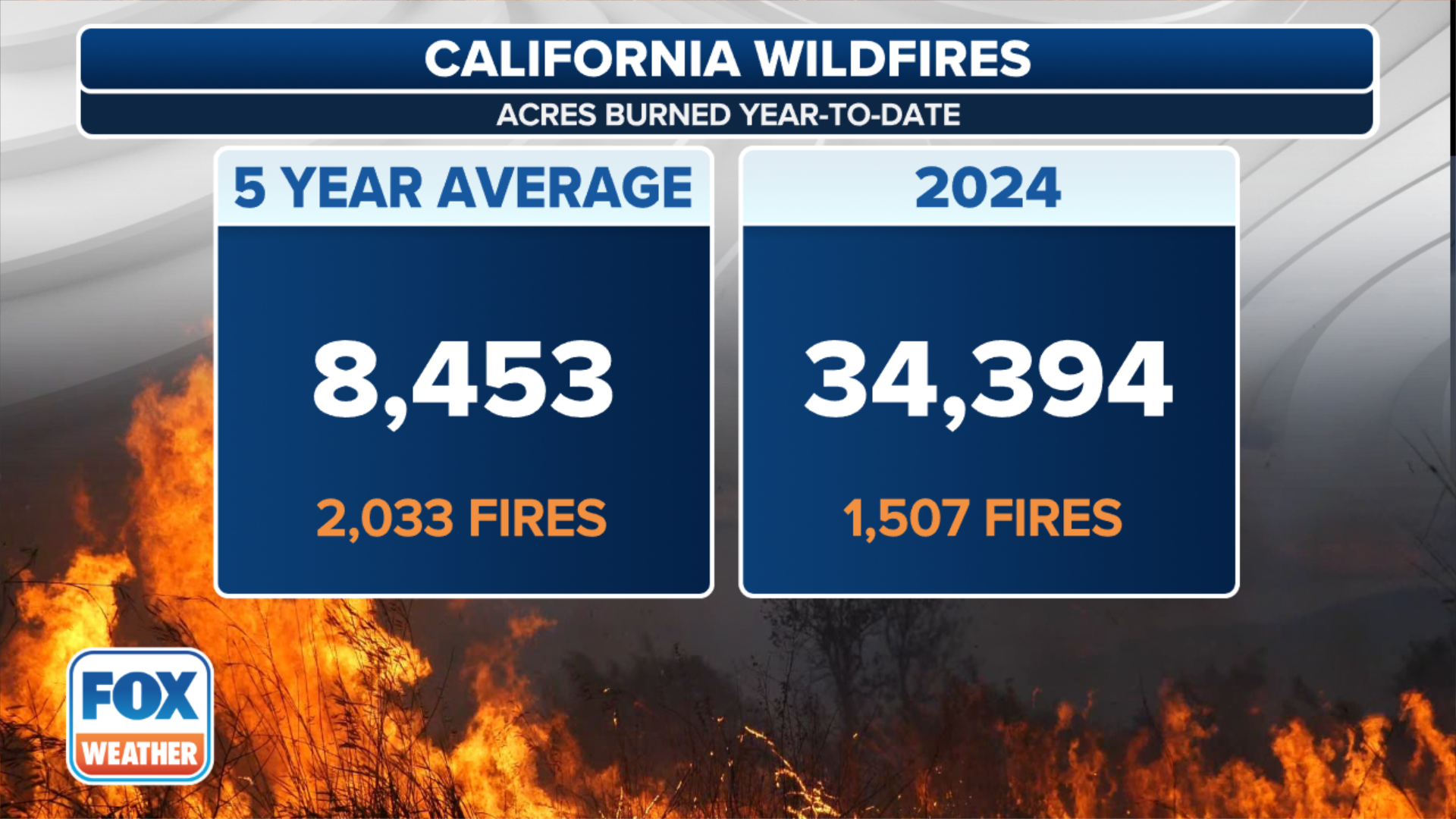 California wildfire season starts with above-average acres burning | Fox Weather